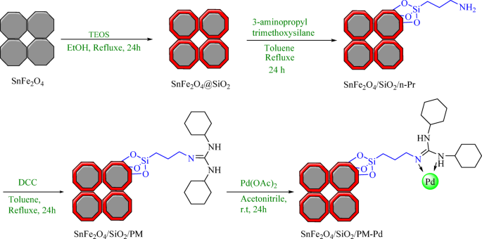 Palladium nanoparticles immobilized in SnFe2O4/SiO2/PM as efficient ...