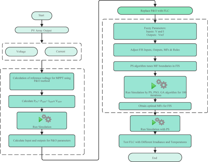 Fuzzy controller-driven pattern search optimization for a DC–DC boost ...