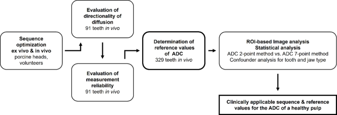 Feasibility of high-resolution DWI of the healthy dental pulp in human ...