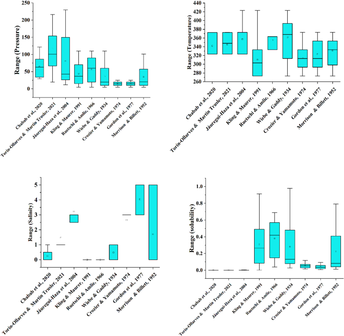 Machine learning models for the prediction of hydrogen solubility in ...