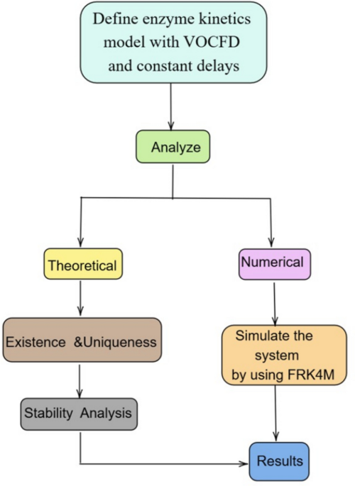 Analysis of variable-order fractional enzyme kinetics model with time ...