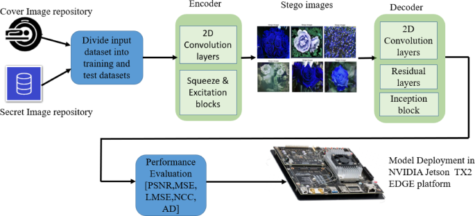 Deep learning steganography for big data security using squeeze and ...