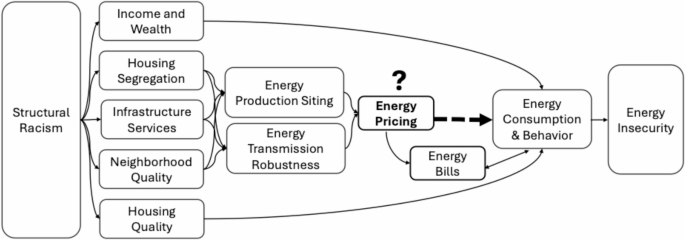 Race, rates, and energy insecurity: exploring racial disparities in ...