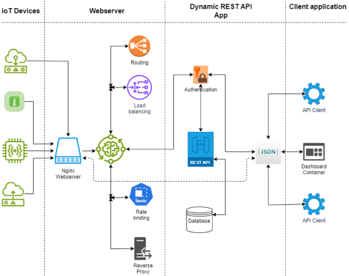 Exploring dynamic RESTful API implementation in IoT environments using Docker | Scientific Reports