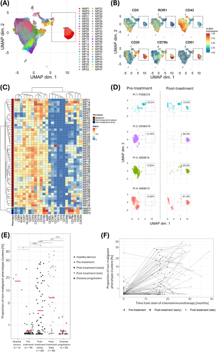 Re-emergence of circulating non-malignant B cells as a prognostic ...