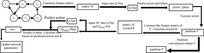 A social network graph partitioning algorithm based on double deep Q ...
