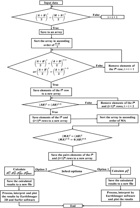 Novel processing algorithms for efficient dam seepage surveys via improved symmetric ...