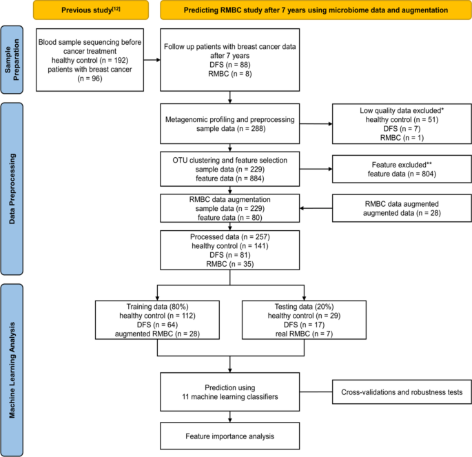 SMOTE-augmented machine learning model predicts recurrent and ...