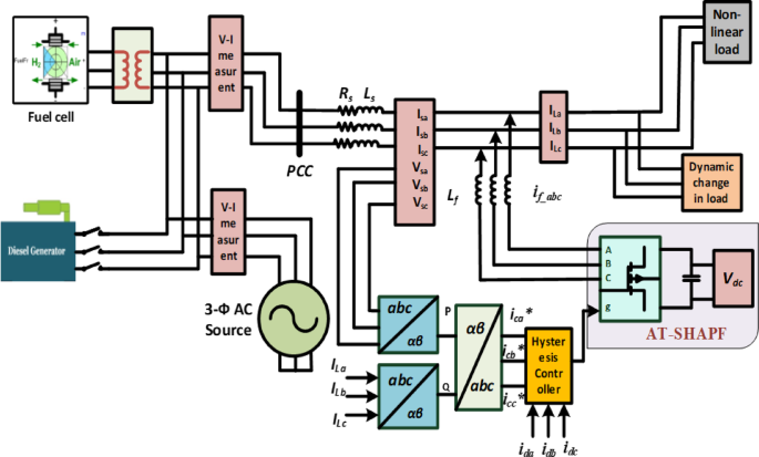 Intelligent-based AT-SHAPF control for enhanced power quality in SOFC-driven hybrid system ...