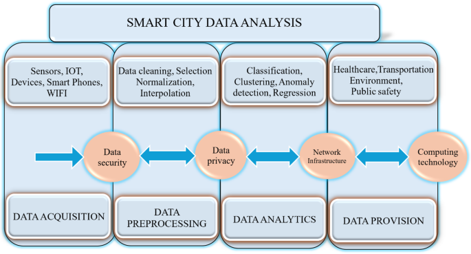 Leveraging artificial intelligence to enable sustainable urban development through the creation ...