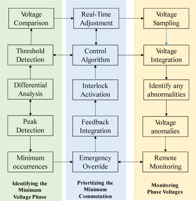 Optimizing switching sequences in AC-AC converters for enhanced safety ...