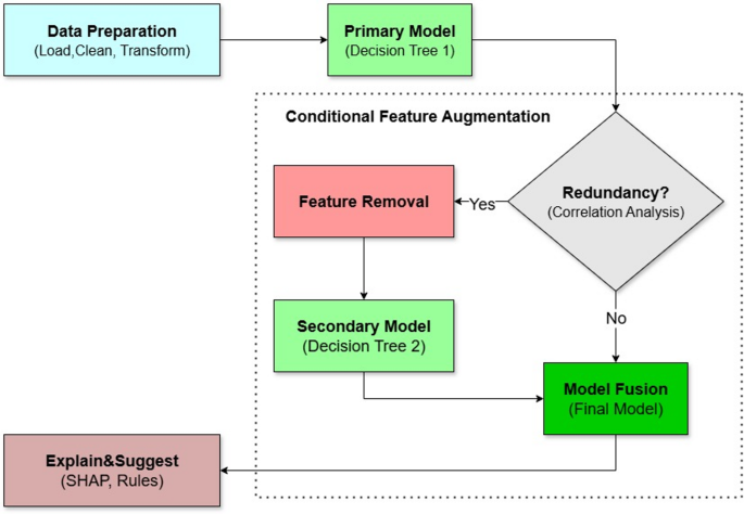 A simple and fast explainable artificial intelligence-based pre-screening tool for breast cancer ...