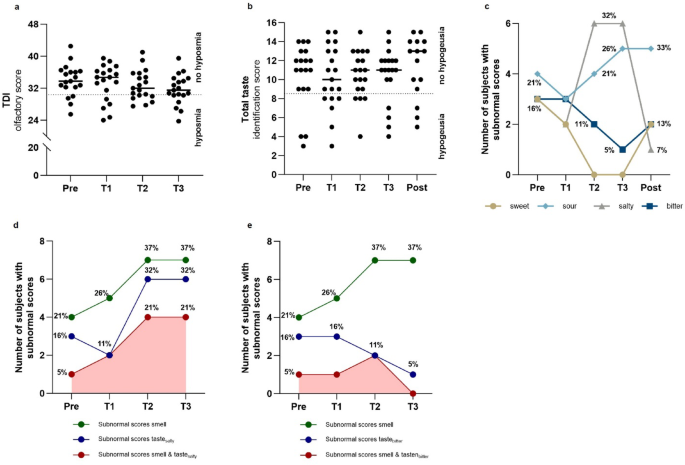 Effects of one year of extreme isolation in Antarctica on olfactory and ...