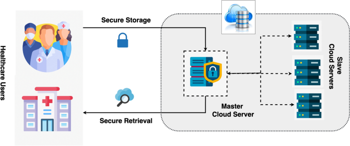 Secure and fault tolerant cloud based framework for medical image storage and retrieval in a ...