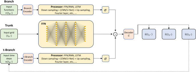 Temporal neural operator for modeling time-dependent physical phenomena | Scientific Reports