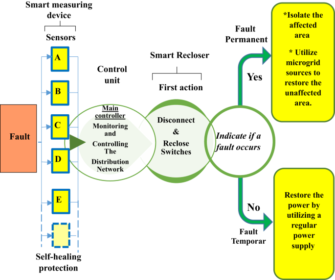 Efficient self-healing framework for smart distribution networks ...
