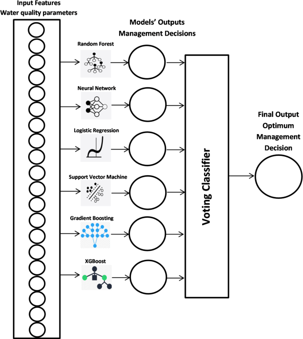 Developing highly accurate machine learning models for optimizing water quality management ...