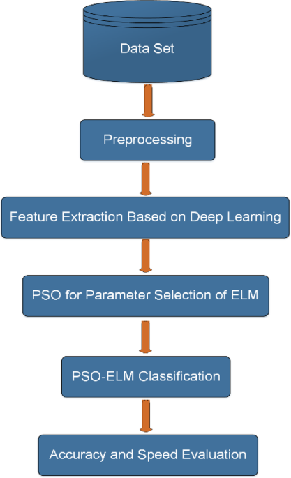 Optimized extreme learning machines with deep learning for high ...