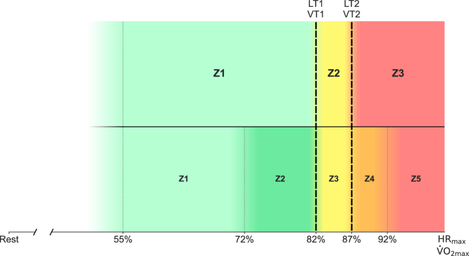 Contextualizing the Norwegian standardized intensity zone framework in ...