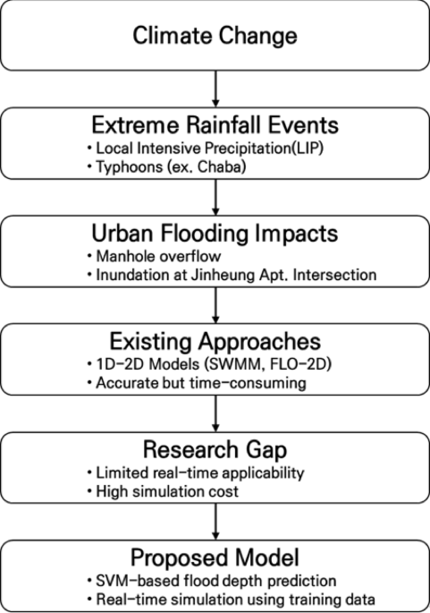 Rapid simulation for real-time flood depth prediction using support vector machine | Scientific ...