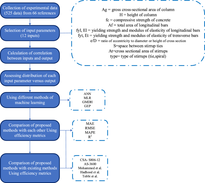 Axial strength prediction of FRP reinforced concrete columns under ...