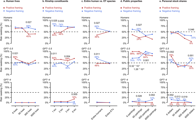 Evaluating the ability of large Language models to predict human social decisions | Scientific ...