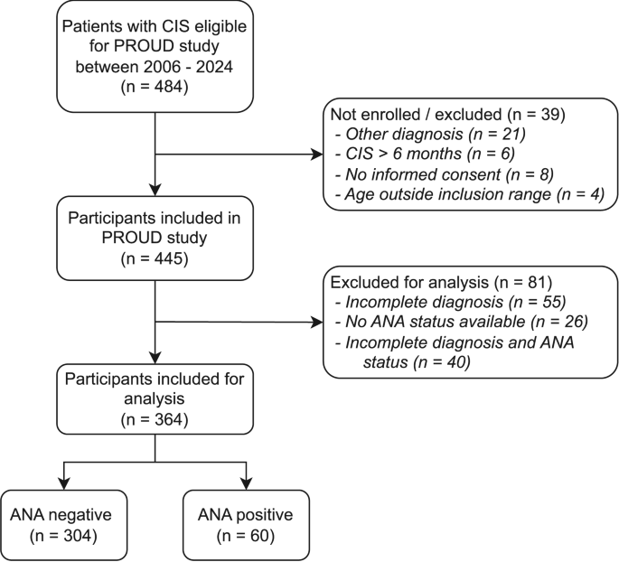 Antinuclear antibodies in early multiple sclerosis reflect systemic ...