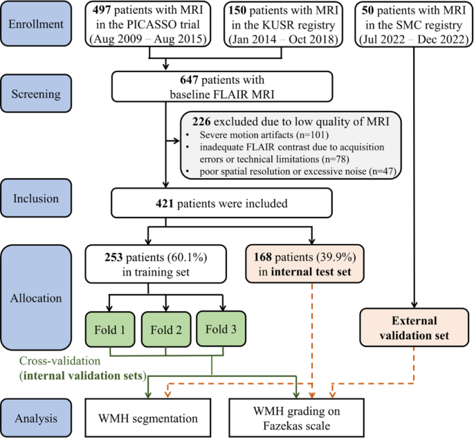 Automated rating of Fazekas scale in fluid-attenuated inversion ...