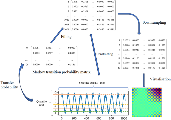 An intelligent diagnosis method for PMSM radial misalignment based on current signal and Swin ...