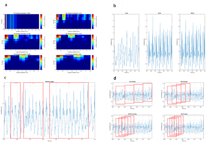 Exploring parameter optimisation in machine learning algorithms for locomotor task ...