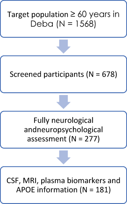 Stepwise approach to alzheimer’s disease diagnosis in primary care ...