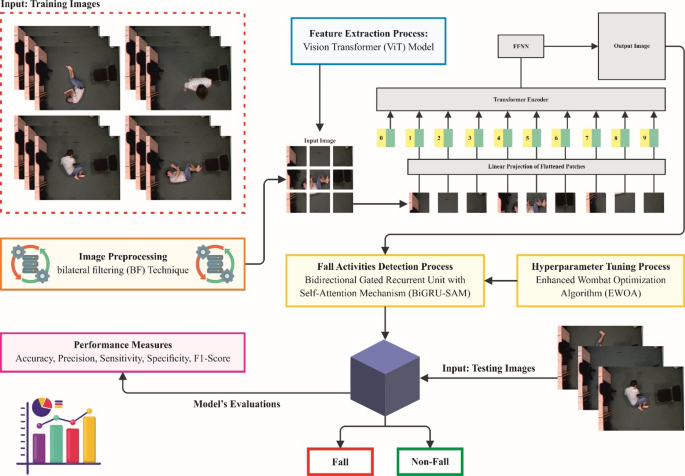 A vision transformer with recurrent neural network-based fall activity recognition system for ...