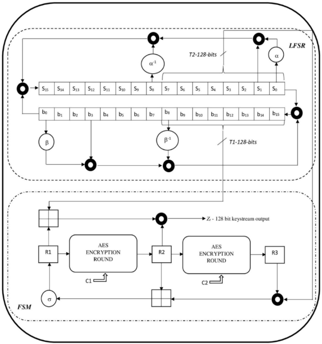 Bitwise XOR linear space creation through permutation and the ease to enable XOR-free processes ...