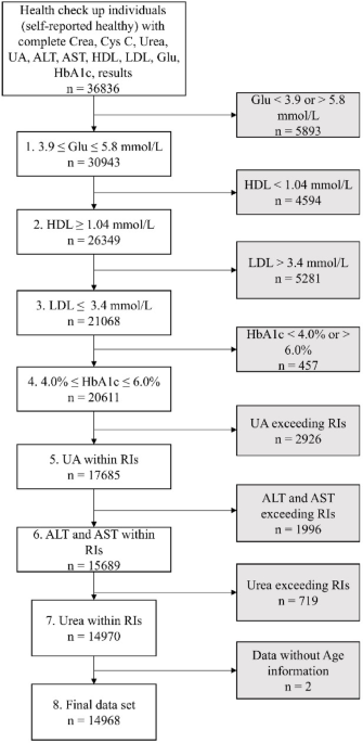 Updated reference intervals for serum cystatin C and creatinine based ...