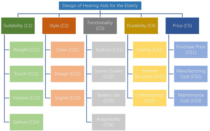Optimization strategies for elderly hearing aid user satisfaction based ...