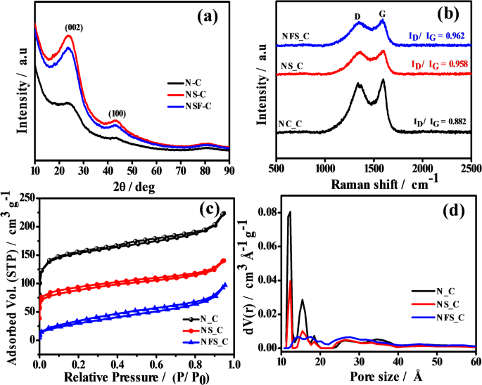 Ternary atomized Hollow carbon spheres for high-performance symmetric ...