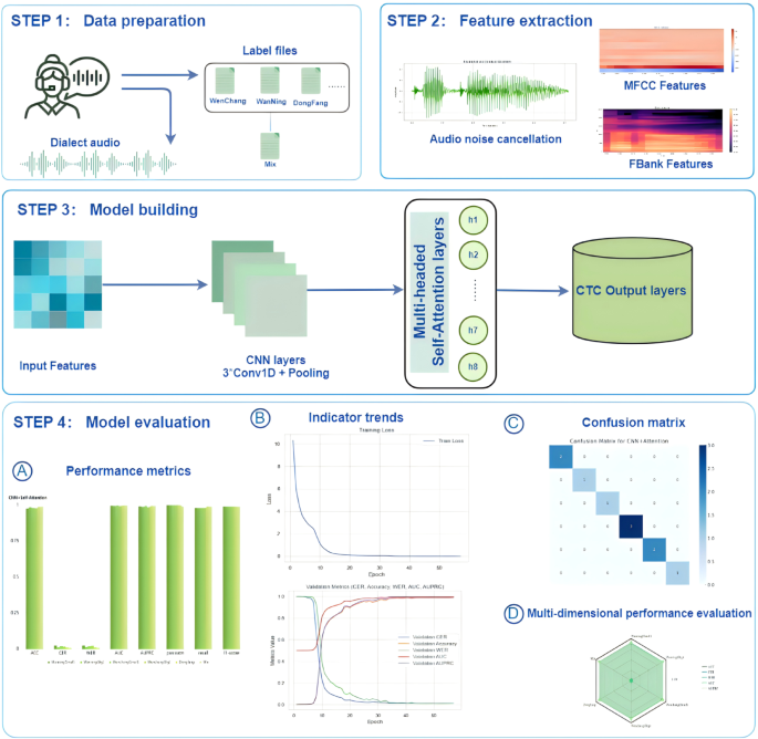 Research on optimal deep learning modeling in HaiNan dialect ...