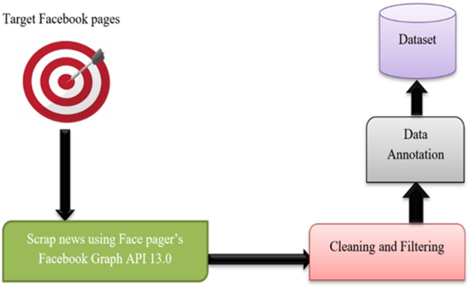 Multimodal based Amharic fake news detection using CNN and attention ...