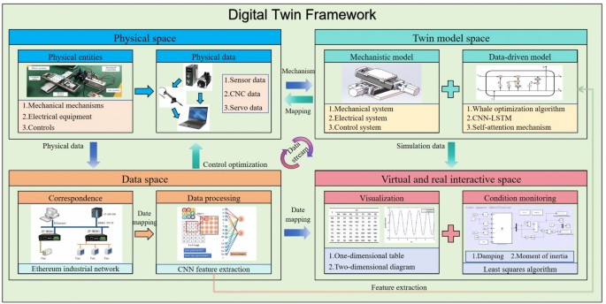 A method for constructing digital twins of CNC machine tools feed systems based on hybrid ...