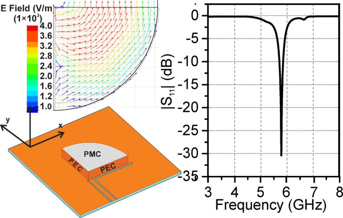 Artificial magnetic conductor backed dual-mode sectoral cylindrical DRA ...