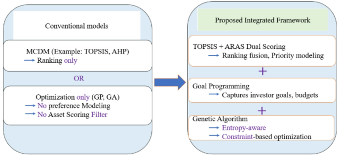 An integrated TOPSIS and ARAS method multi-criteria decision-making ...
