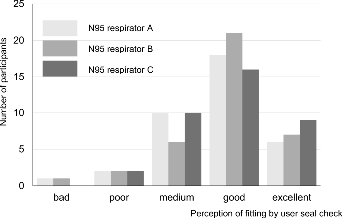 Evaluation of the protective efficacy of a user seal check for N95 ...