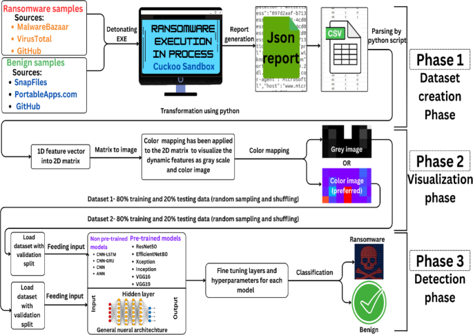 A novel technique for ransomware detection using image based dynamic features and transfer ...