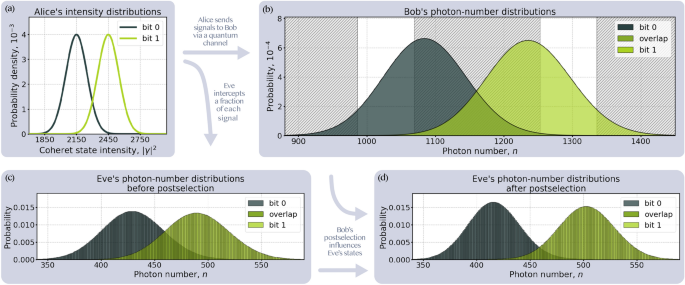 Loss control-based QKD with noisy devices | Scientific Reports