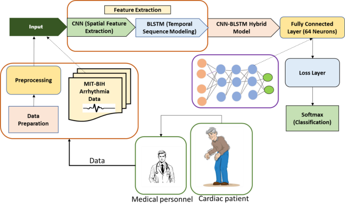 Hybrid CNN-BLSTM architecture for classification and detection of ...