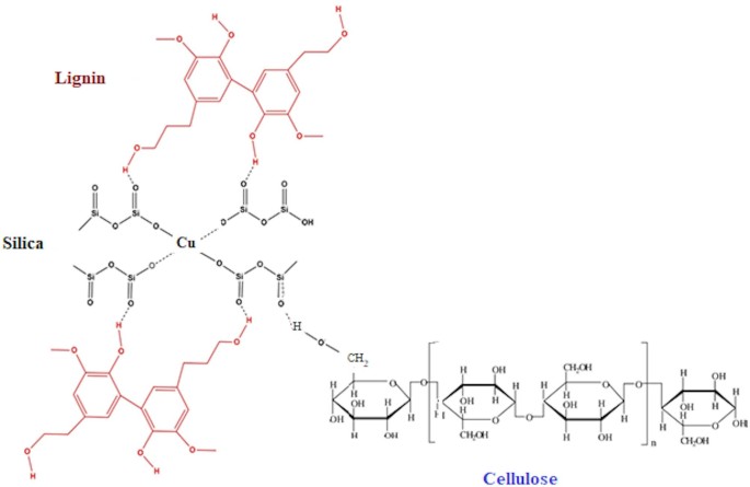 Conductive cellulosic pulp composites reinforced with copper-silica ...
