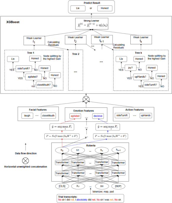A deception detection model by using integrated LLM with emotion features | Scientific Reports