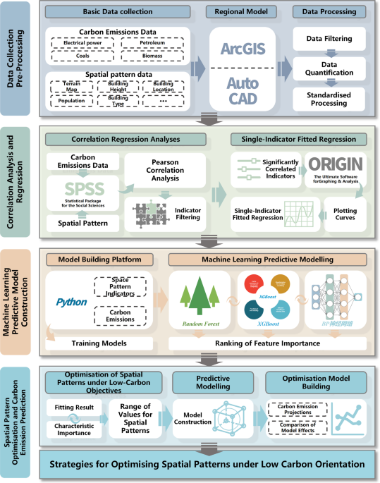 Machine learning models for predicting rural residential carbon ...