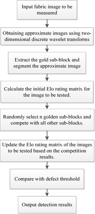 Research on real-time detection of fabric defects based on an improved ...