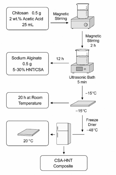 Batch experimental studies on Acid Blue 25 dye removal by synthesized chitosan containing sodium ...